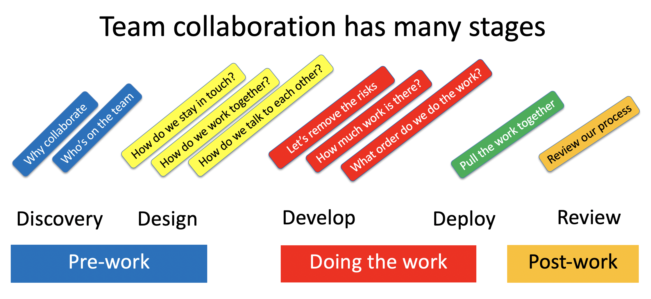 Use Collaboration Phases with Your Team - Simply Begin